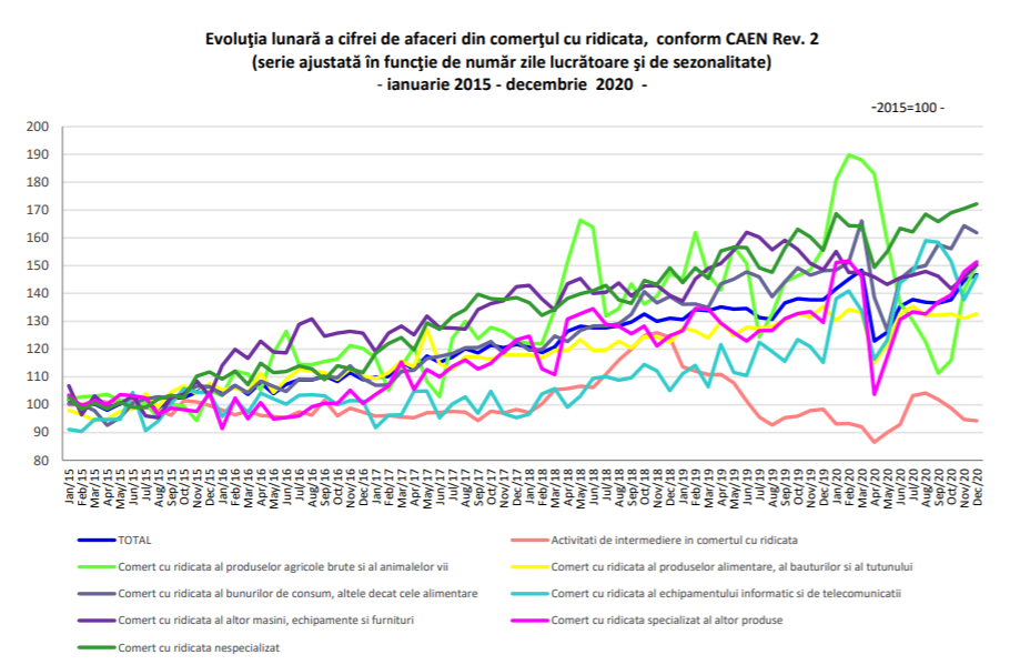 Firmele din comerțul cu ridicata, vânzări mai mari în anul pandemiei